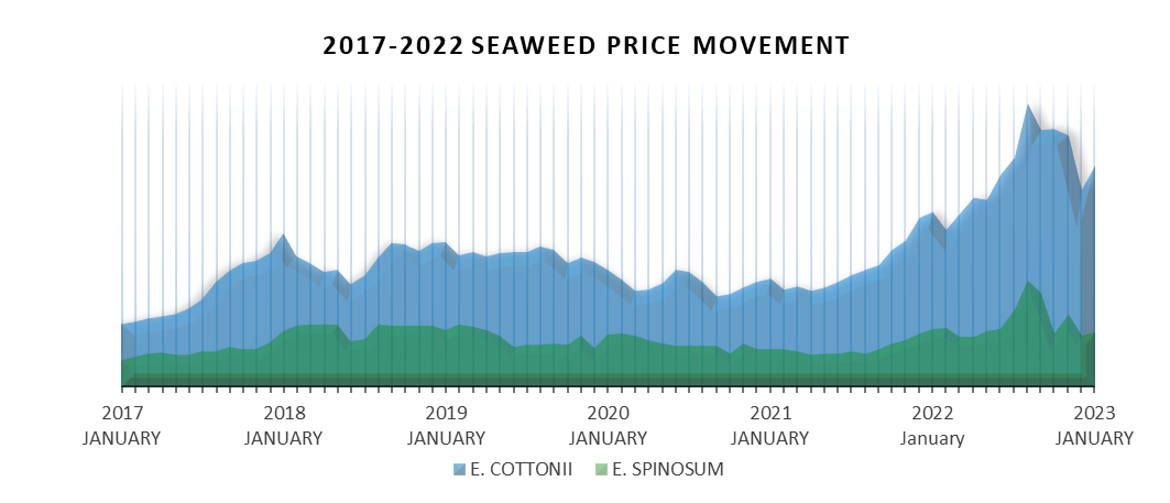 JANUARY 2023 Market Update - Leading Global Carrageenan Supplier - W ...